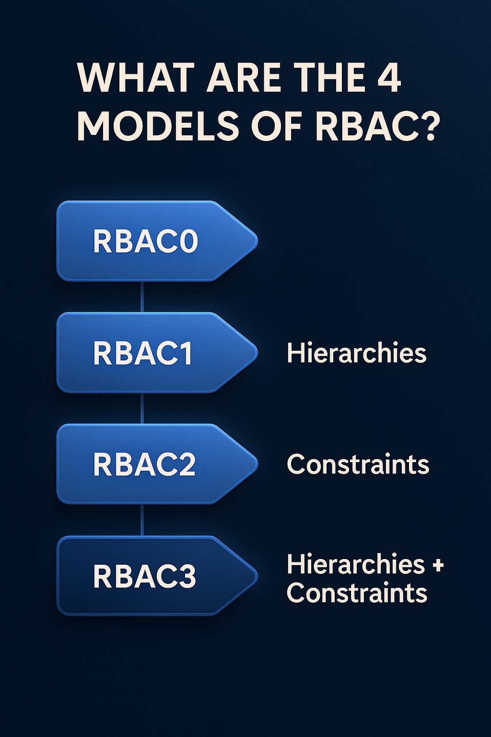 How Rbac Works The Fundamentals Of Role Based Access Control